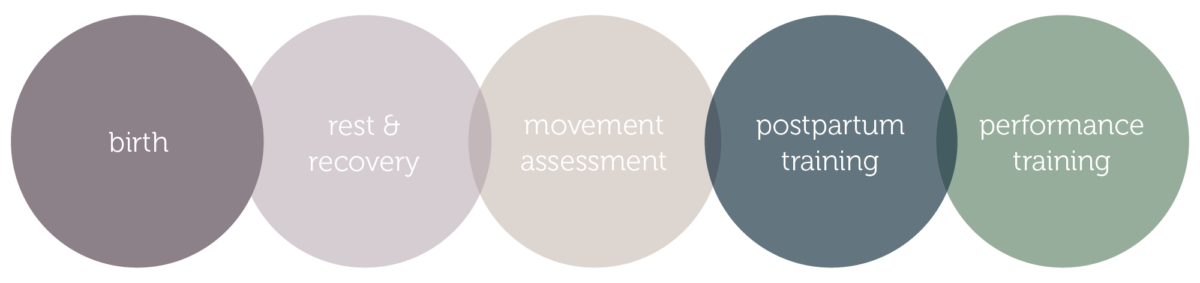 Postpartum Personal Training | Muir Wellness